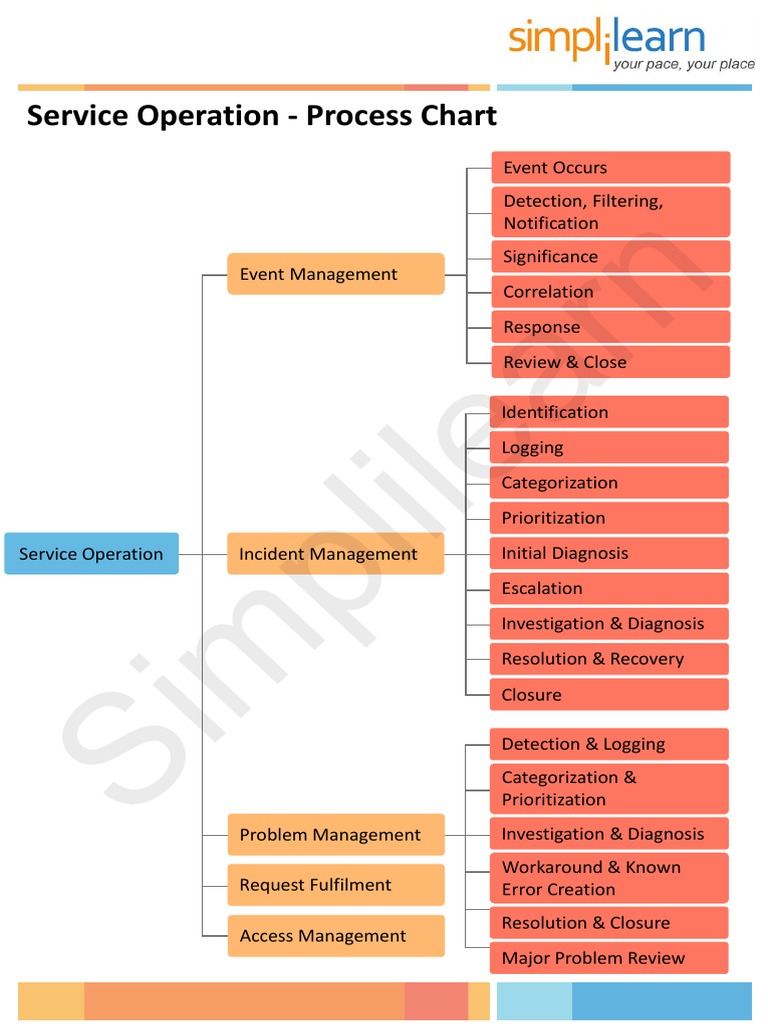Simplilearn: Service Operation - Process Chart | PDF