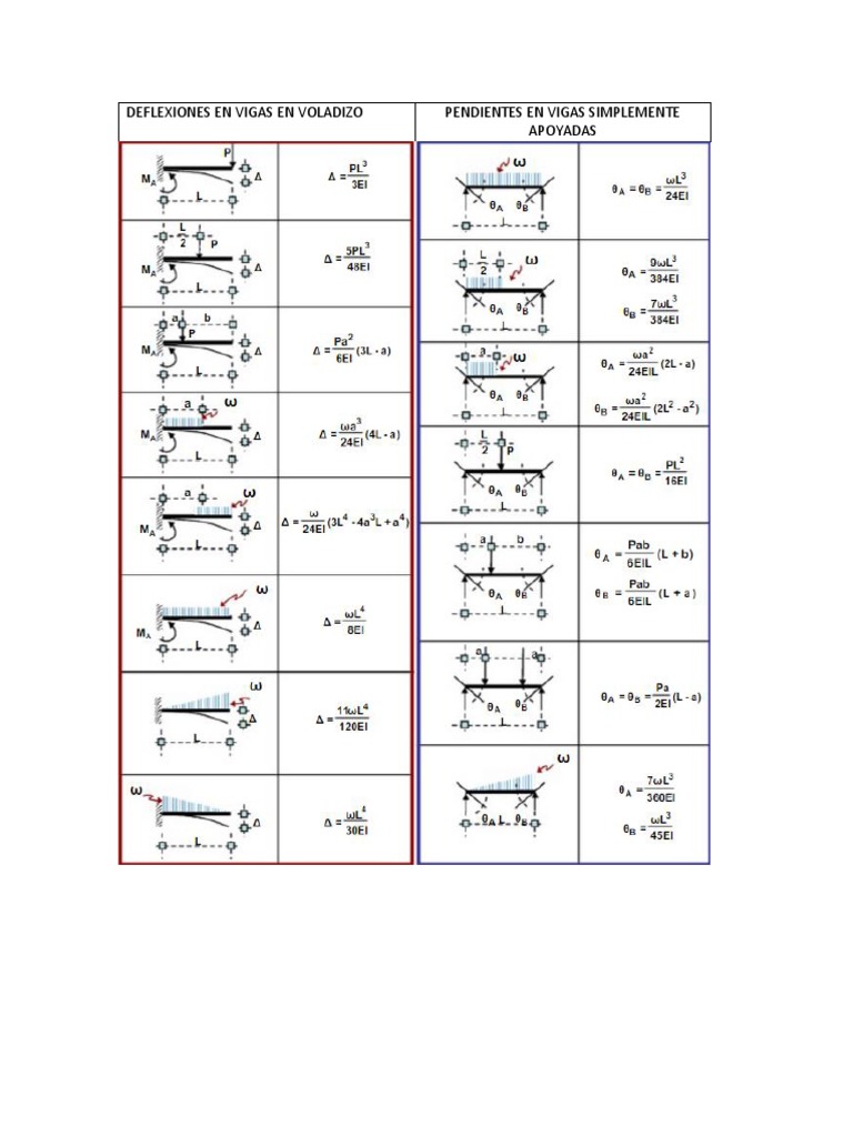 Deflexiones en Vigas en Voladizo | PDF
