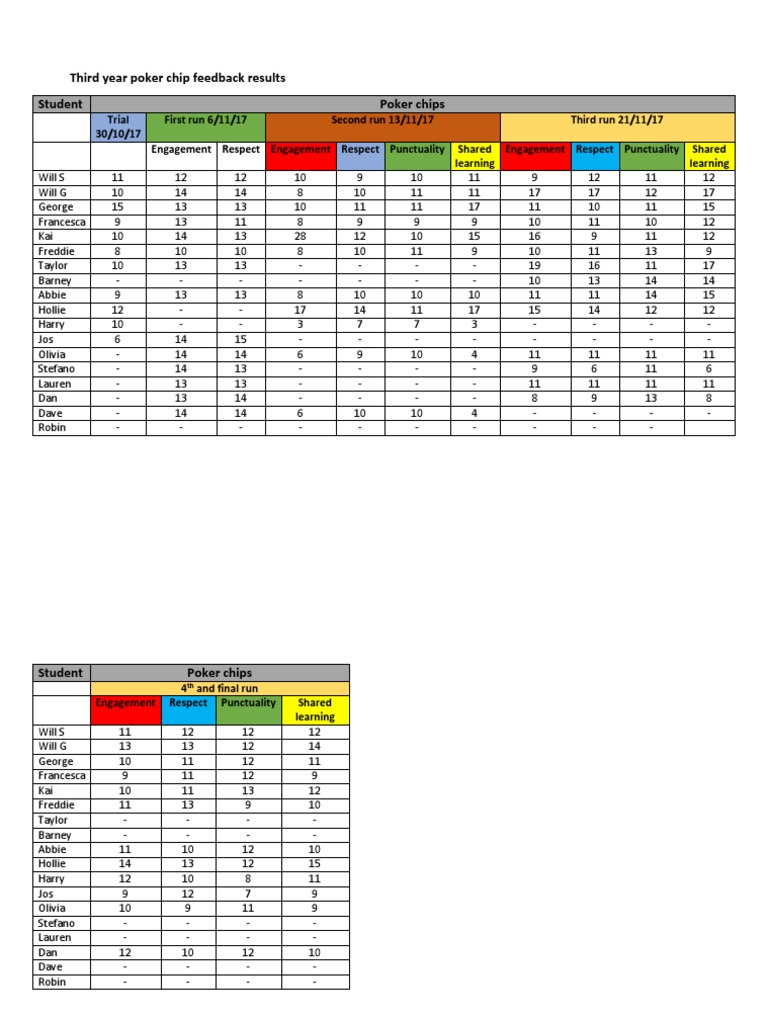 Third Year Poker Chip Feedback Results | PDF | Gaming And Lottery