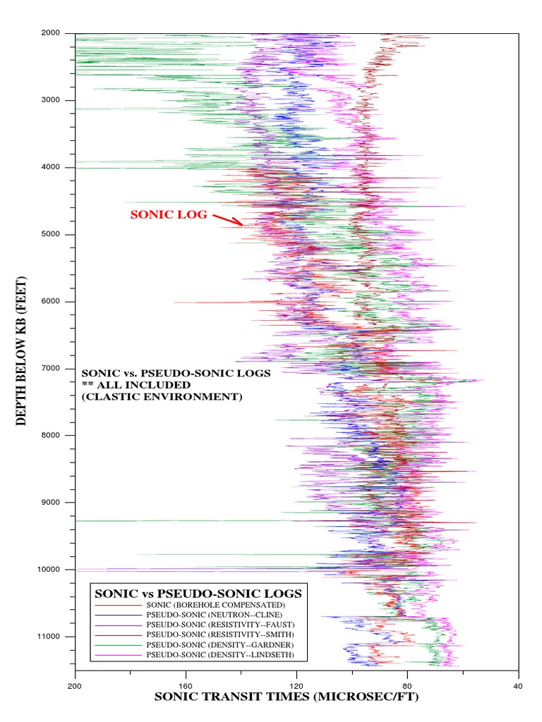 Sonic Log: Sonic vs. Pseudo-Sonic Logs All Included (Clastic ...