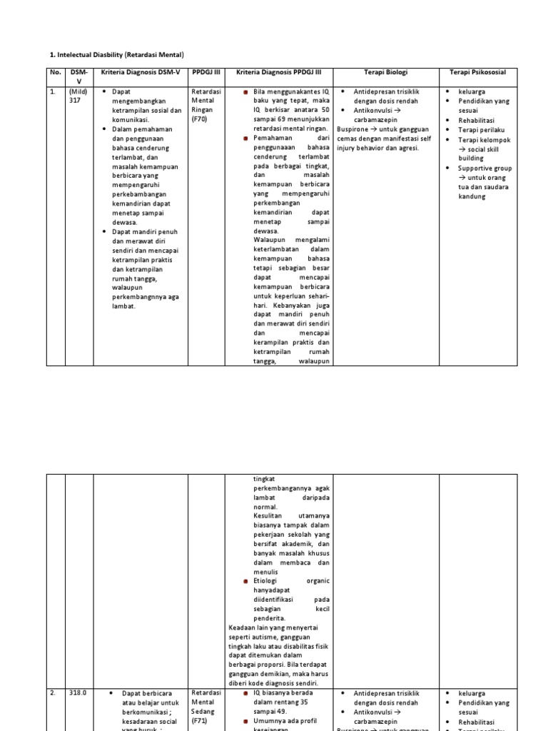 Kriteria Diagnosis Retardasi Mental DSM-V | PDF