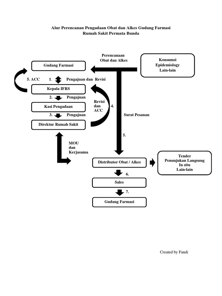Alur Perencanaan | PDF