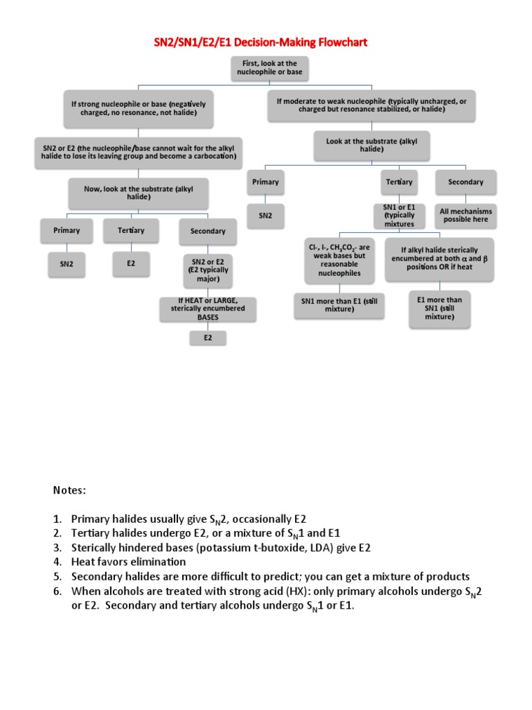 Substitution Elimination Flowchart | PDF | Organic Reactions | Unit ...