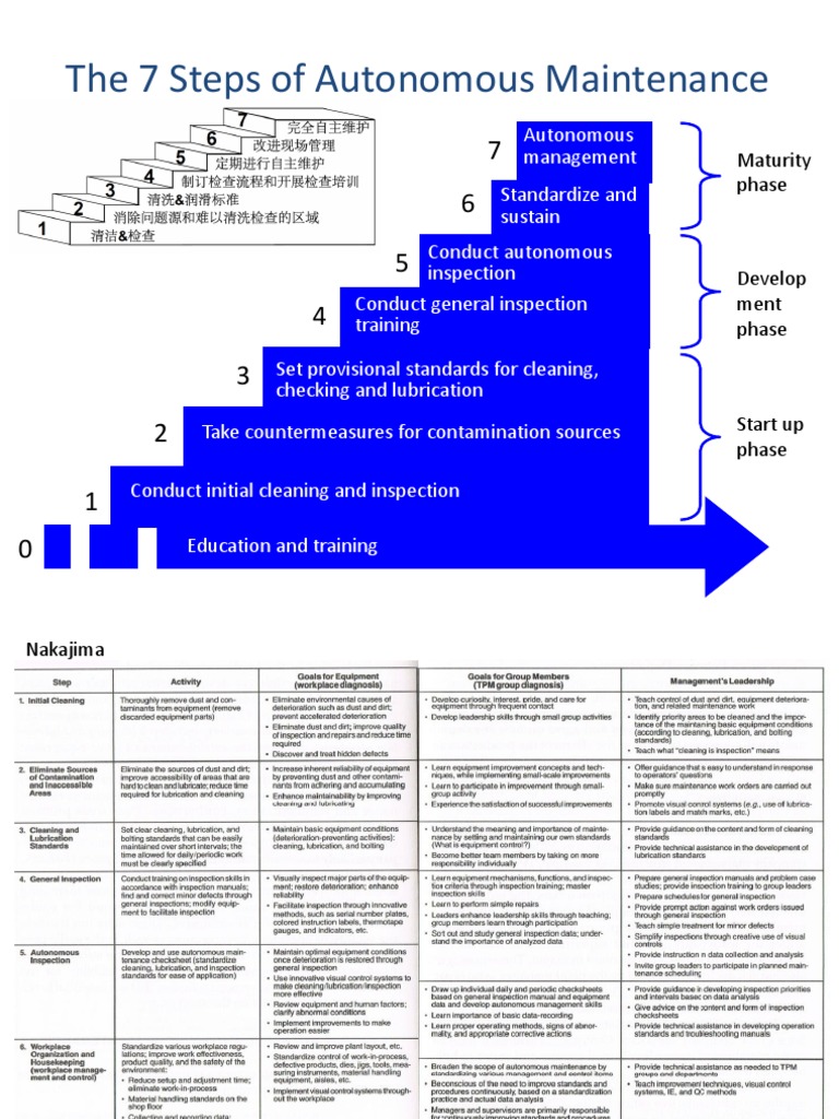 Autonomous Maintenance Step 1 7 | PDF | Nature