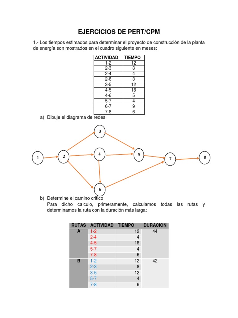 Ejercicios de Pert- Cpm | Distribución normal | Diferencia