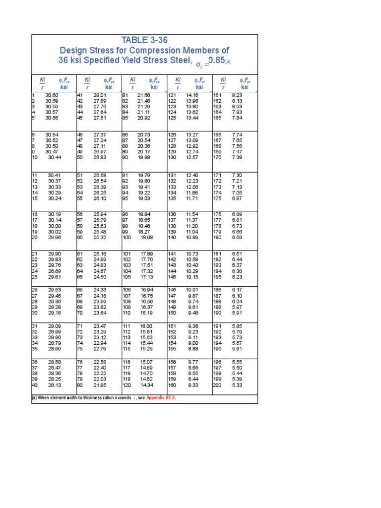 Tabla 3.36 Ksi Aisc | PDF | Ingeniería de Edificación | Mecánica de sólidos