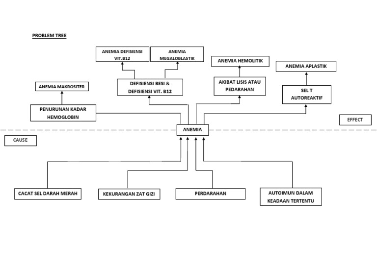 Problem Tree Anemia | PDF