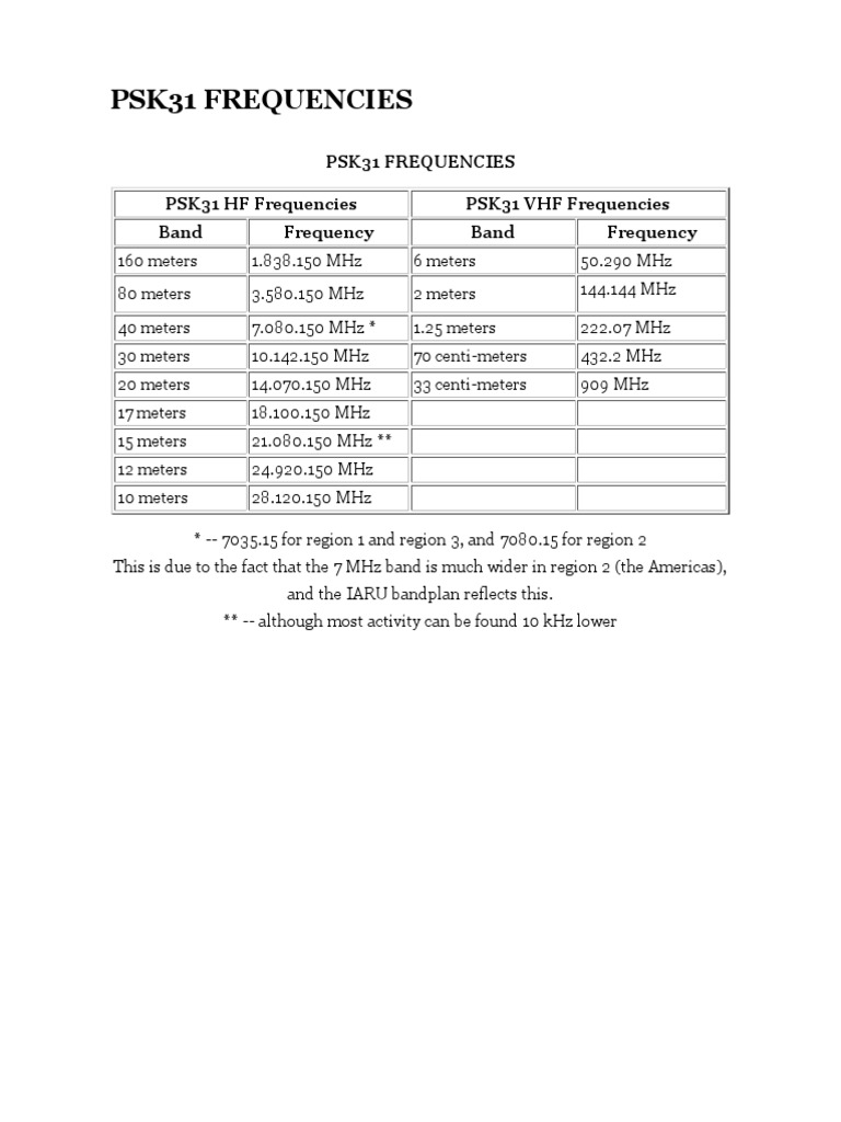 Psk31 Frequencies | PDF