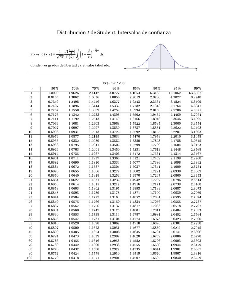 Distribución T de Student. Intervalos de Confianza | PDF | Weather ...