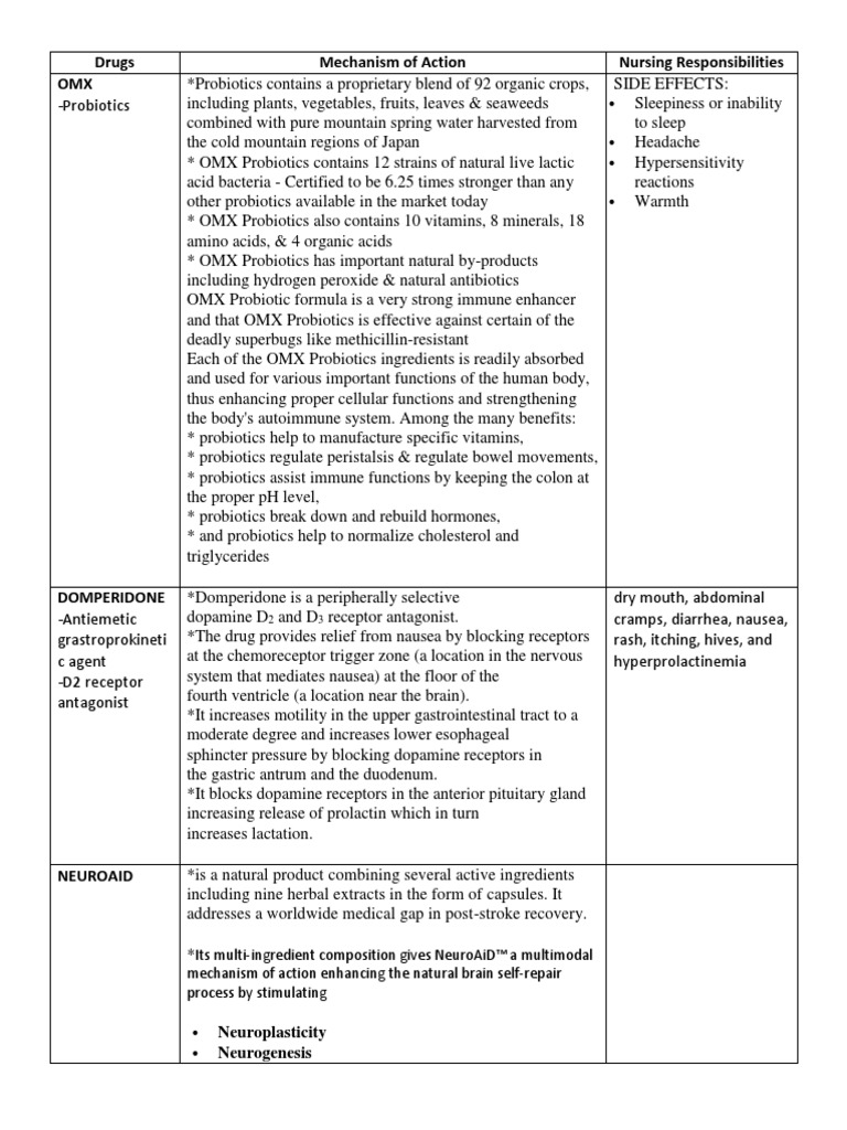 Drugs Mechanism of Action Nursing Responsibilities OMX | PDF | Medical ...