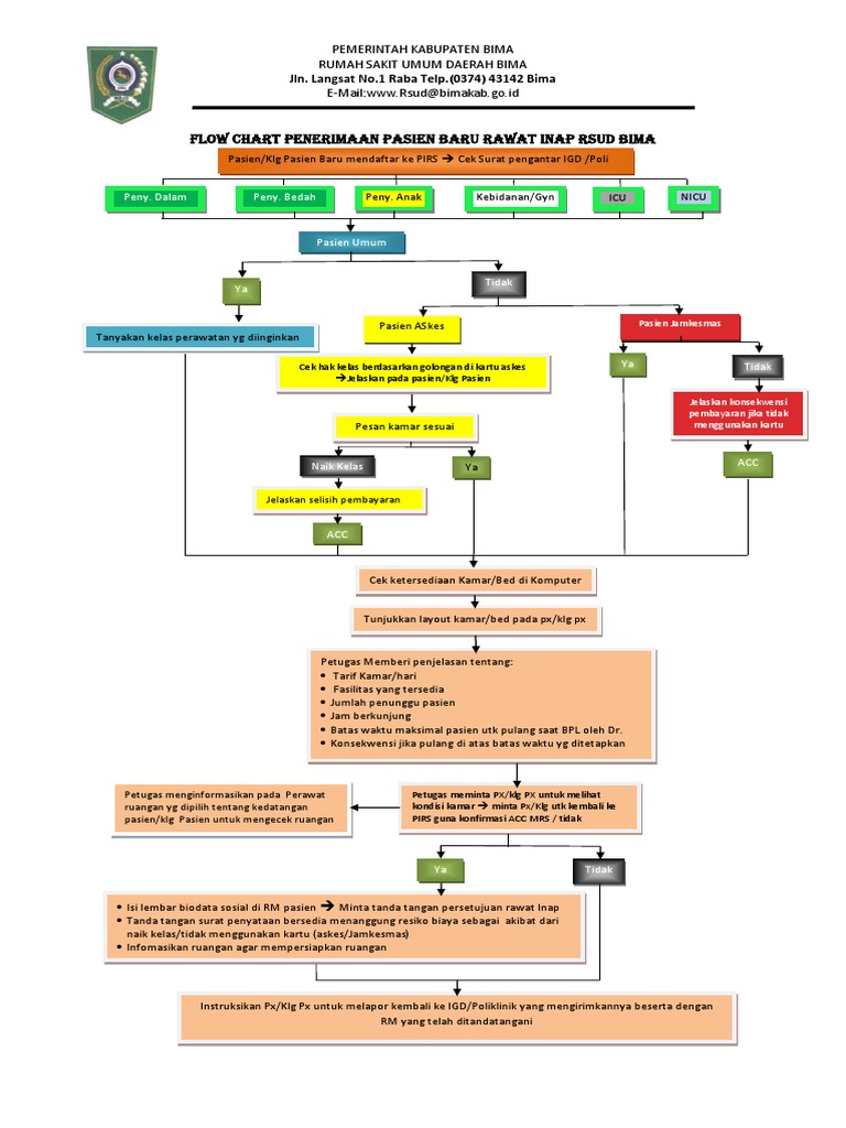 Flow Chart Penerimaan Pasien Baru Rawat Inap Rsud Bima Revised | PDF