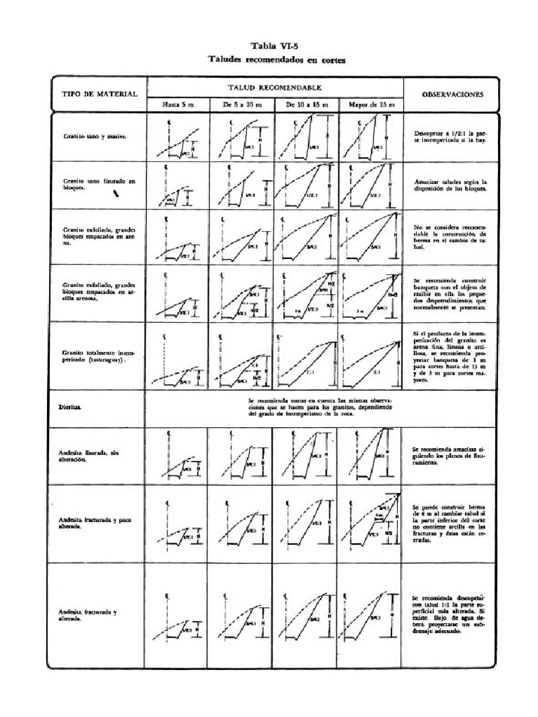 Taludes Recomendados | PDF