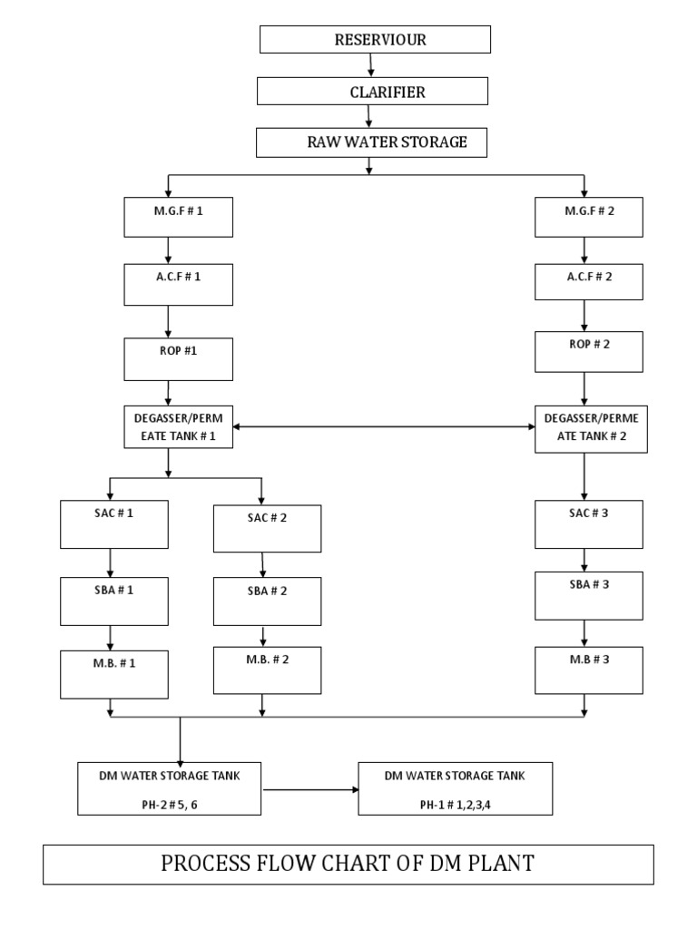 Process Flow Chart of DM Plant: Reserviour | PDF | Nature