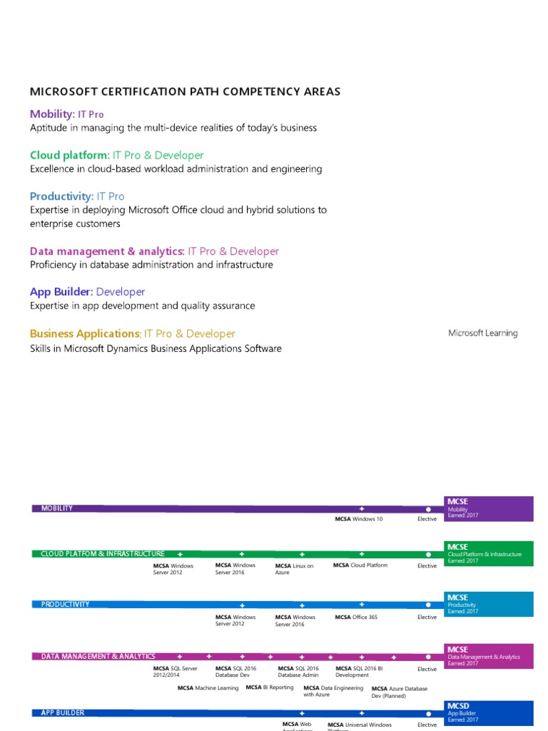 Microsoft Certification Path: A Visual Guide to Competency Areas and ...