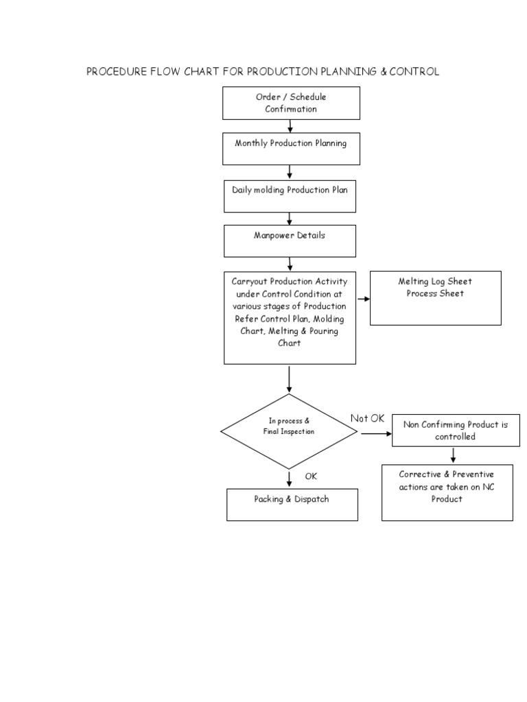 Procedure Flow Chart For Production Planning | PDF | Business Process ...