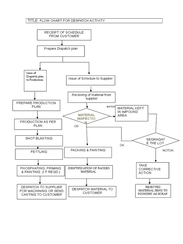 Flow Chart For Despatch Pdf