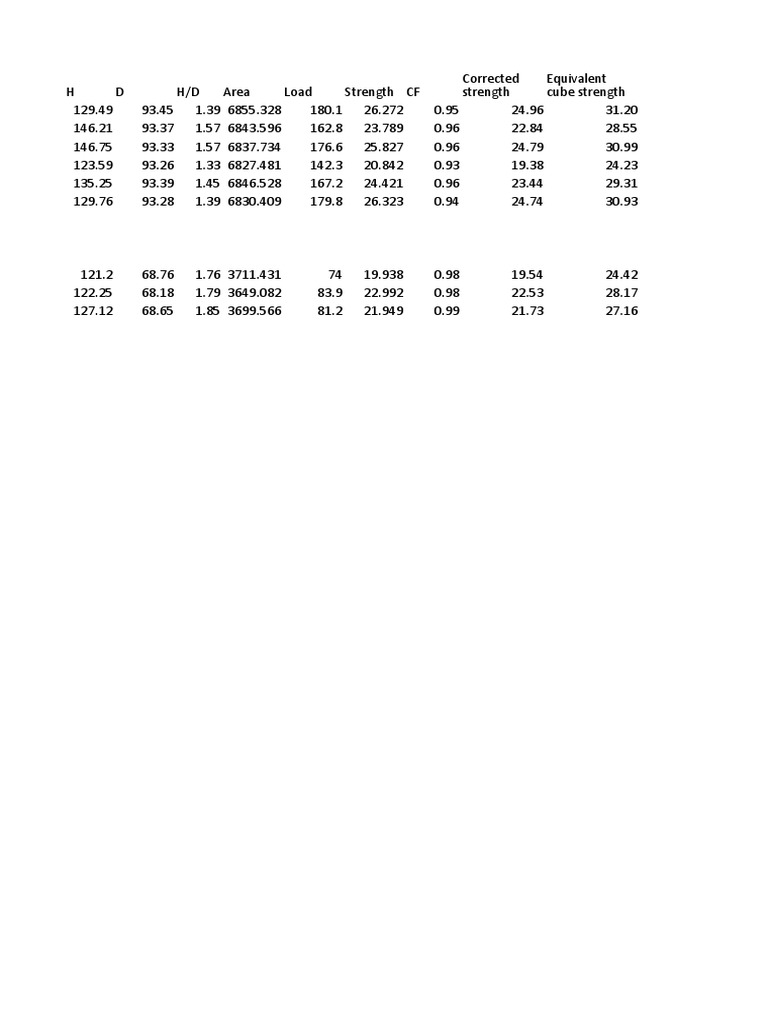 Concrete Core Strength Calculation | PDF
