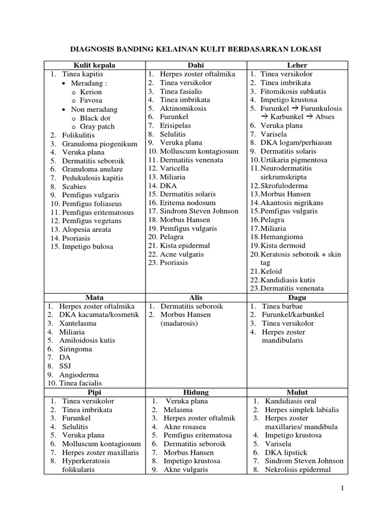 Diagnosis Banding Kelainan Kulit Berdasarkan Lokasi | PDF | Griya ...