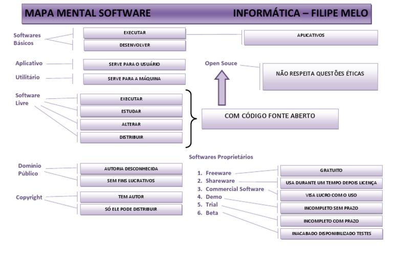 Mapa Mental Software | PDF