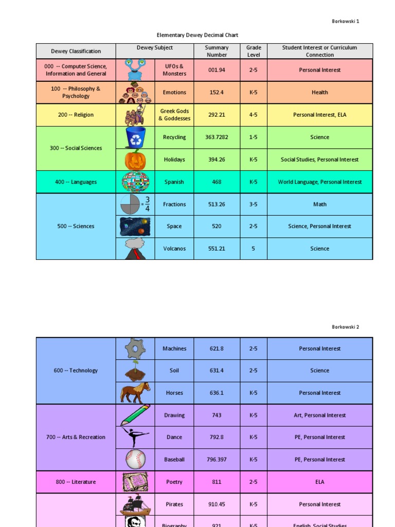 Elementary Dewey Decimal Chart | PDF | Cognition | Further Education