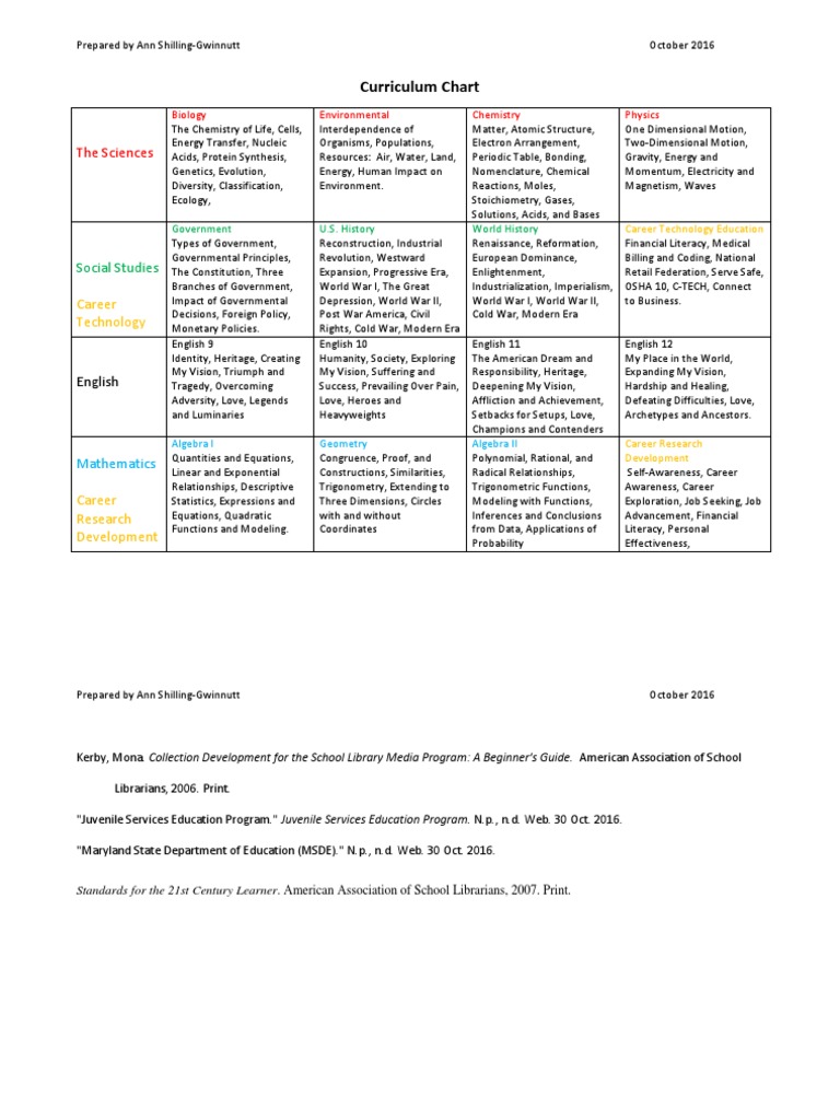 Curriculum Chart: The Sciences | PDF | Equations | Chemistry