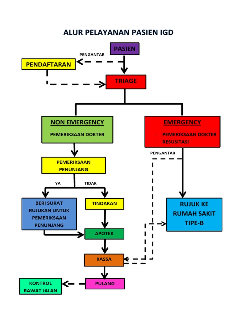 Alur Pasien Igd | PDF