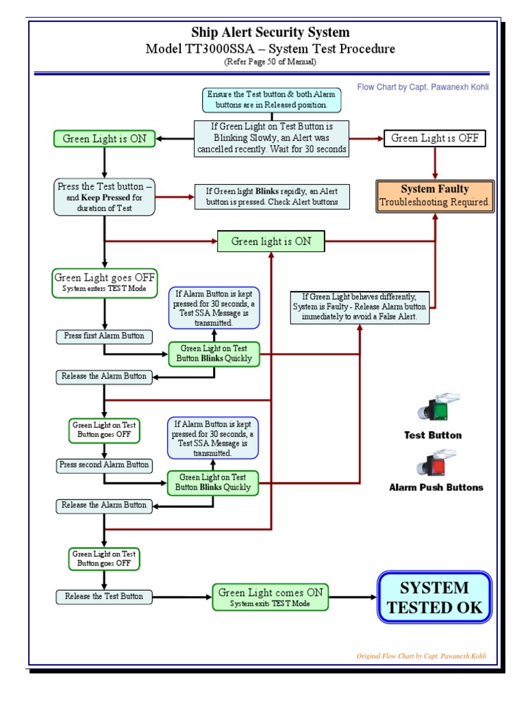 SSA Test Procedure | Systems Engineering | Technology & Engineering