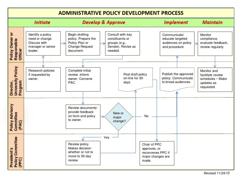 Administrative Policy Development Process: Initiate Develop & Approve ...