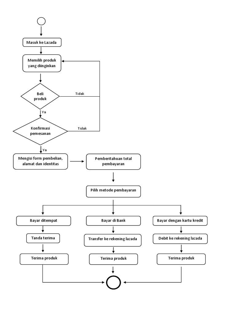 BPMN Lazada | PDF