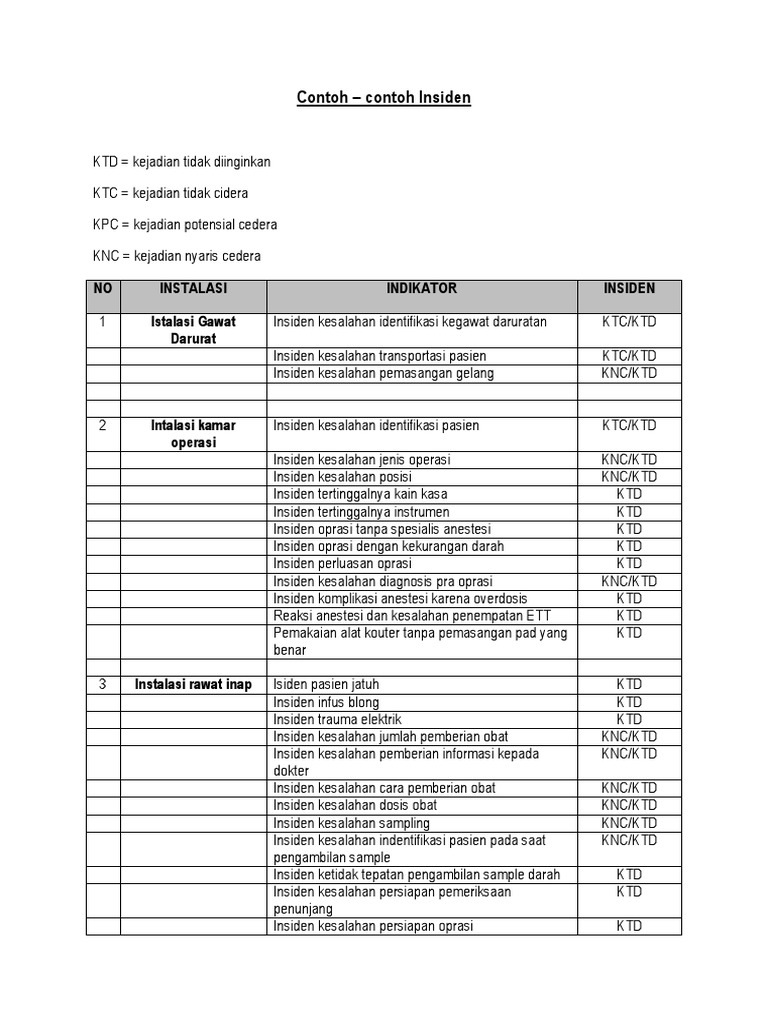 Contoh Insiden 1 | PDF