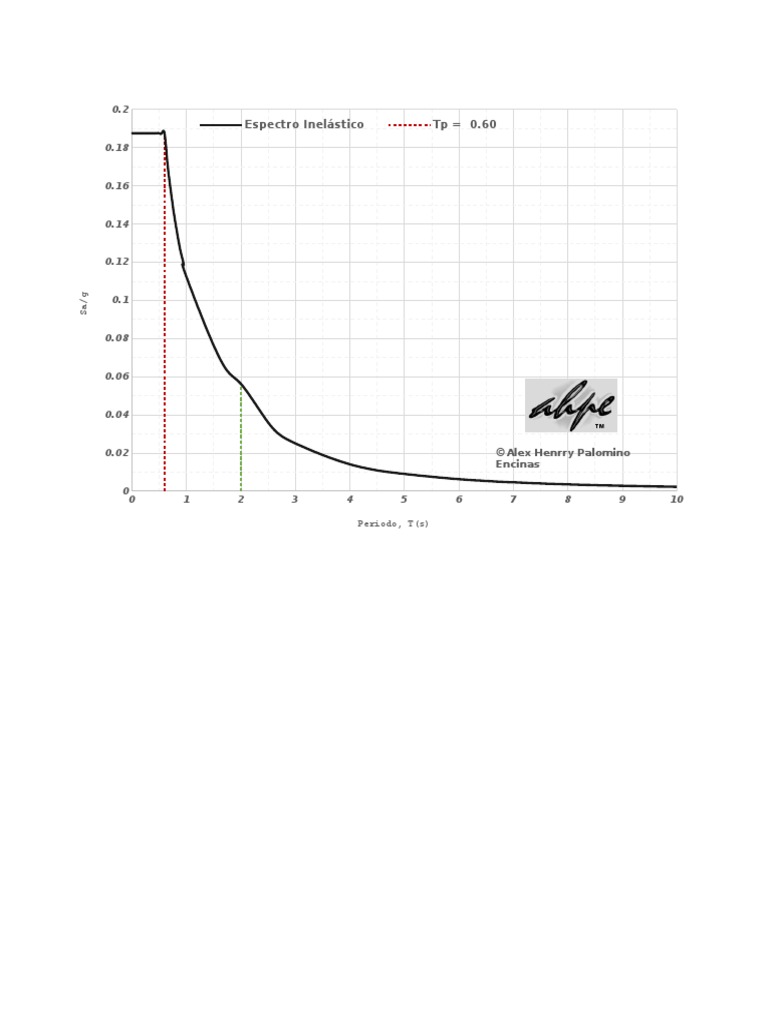 Espectro de Sísmo - Nte E.030 2016-2017 | Descargar gratis PDF | Material compuesto | Materiales ...