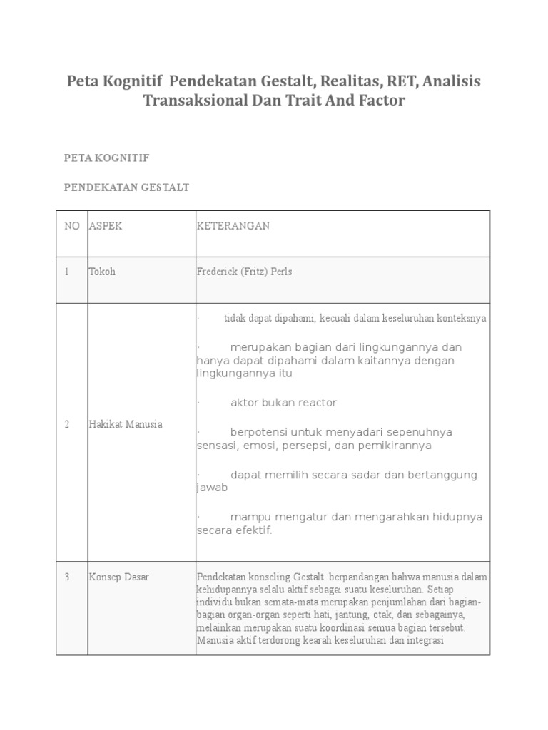 Peta Kognitif Pendekatan Gestalt, Realitas, RET, Analisis Transaksional ...
