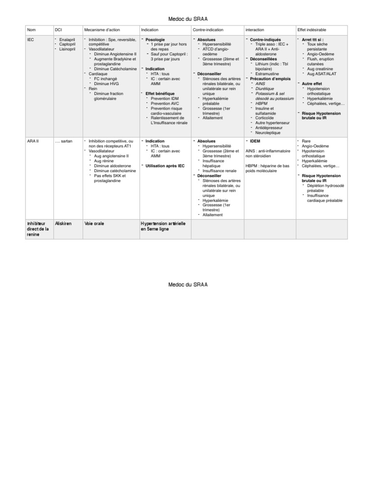 Médicaments du SRAA : Indications et Effets | PDF | Hypertension ...