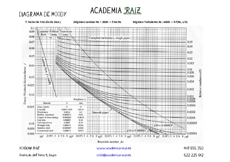 Diagrama de Moody: Guía de Fricción | PDF