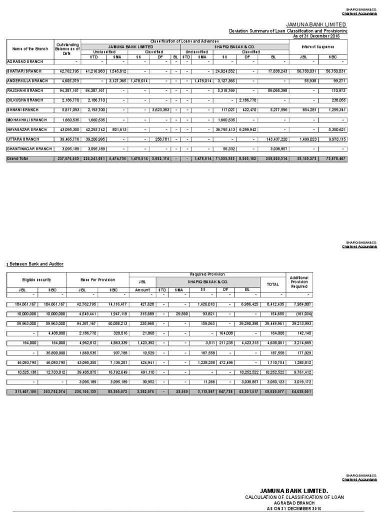 Loan Classification Summary 2016 | PDF | Loans | Money