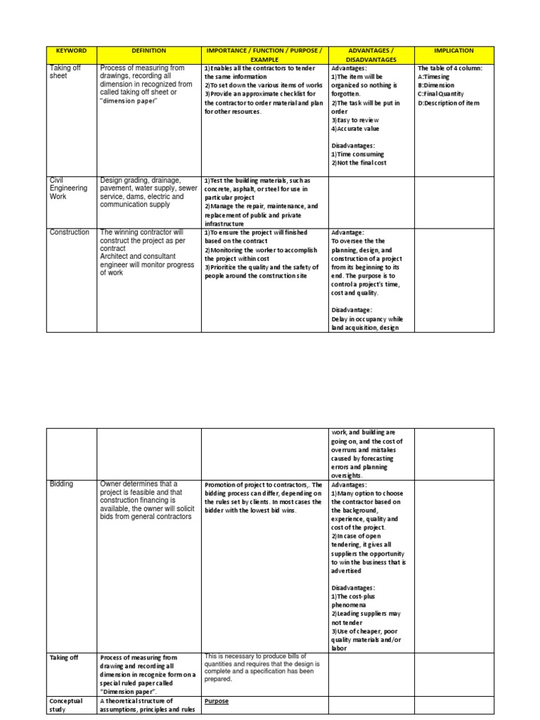 Key Construction Terms Defined and Explained | PDF | Construction ...