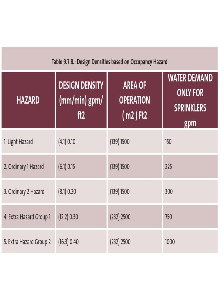 Design Density (Mm/min) GPM/ ft2 Area of Operation (m2) Ft2 Water ...