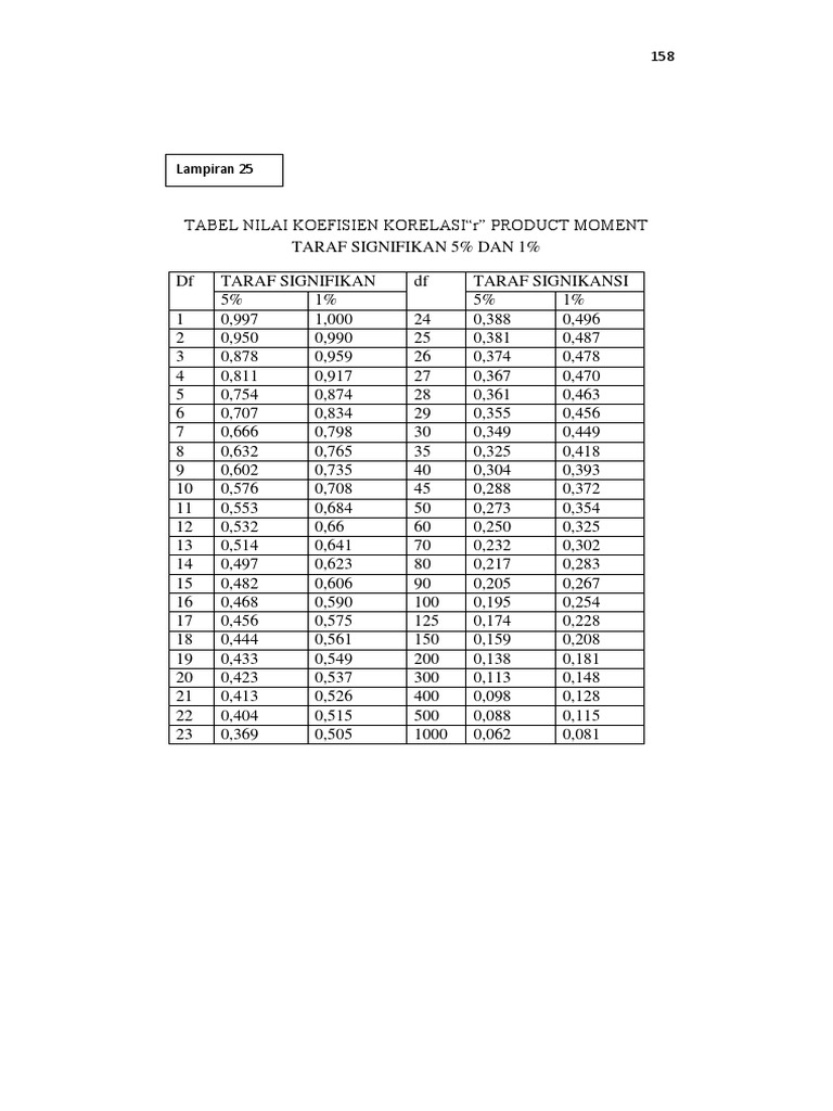 DB Tabel Nilai Kritis Untuk Korelasi R Product | PDF