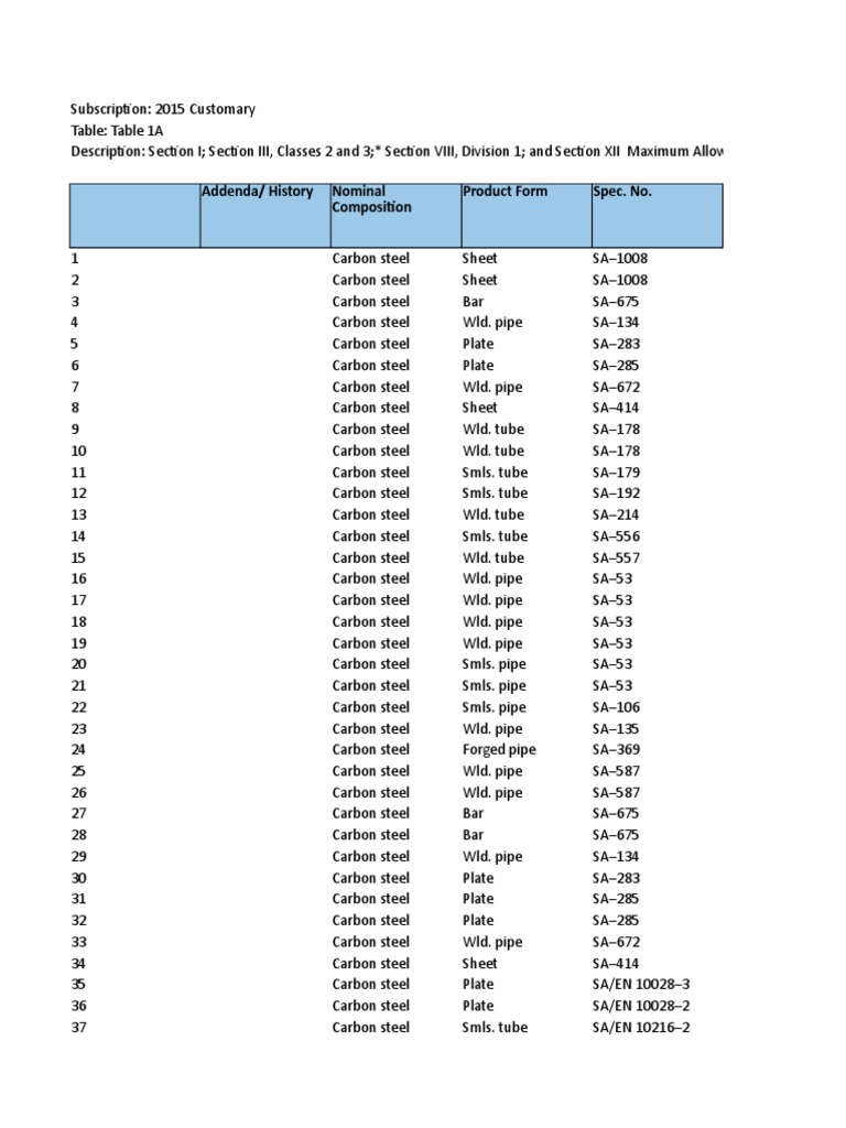 2015 ASME Table 1A | PDF