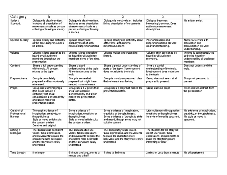 Skit Rubric - Internet Safety | Creativity