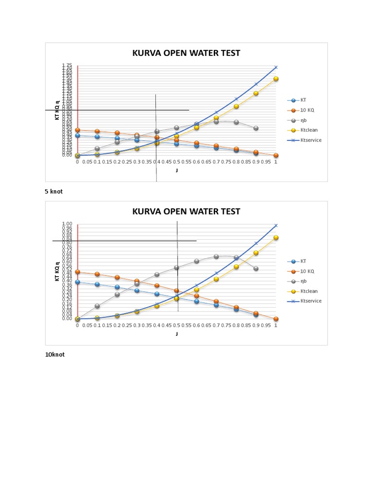 Kurva Open Water Test: 5 Knot | PDF