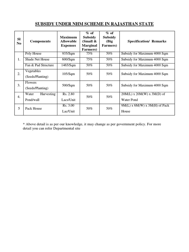 Rajasthan Subsidy | PDF