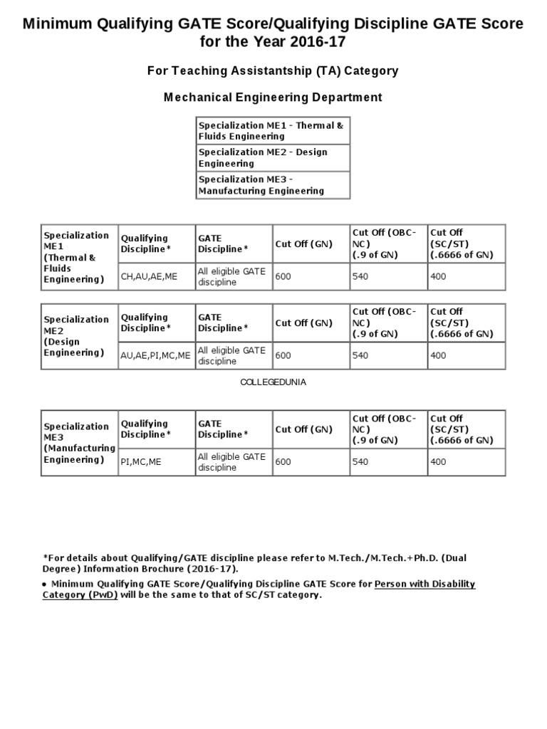 Minimum Qualifying GATE Score/Qualifying Discipline GATE Score For The ...