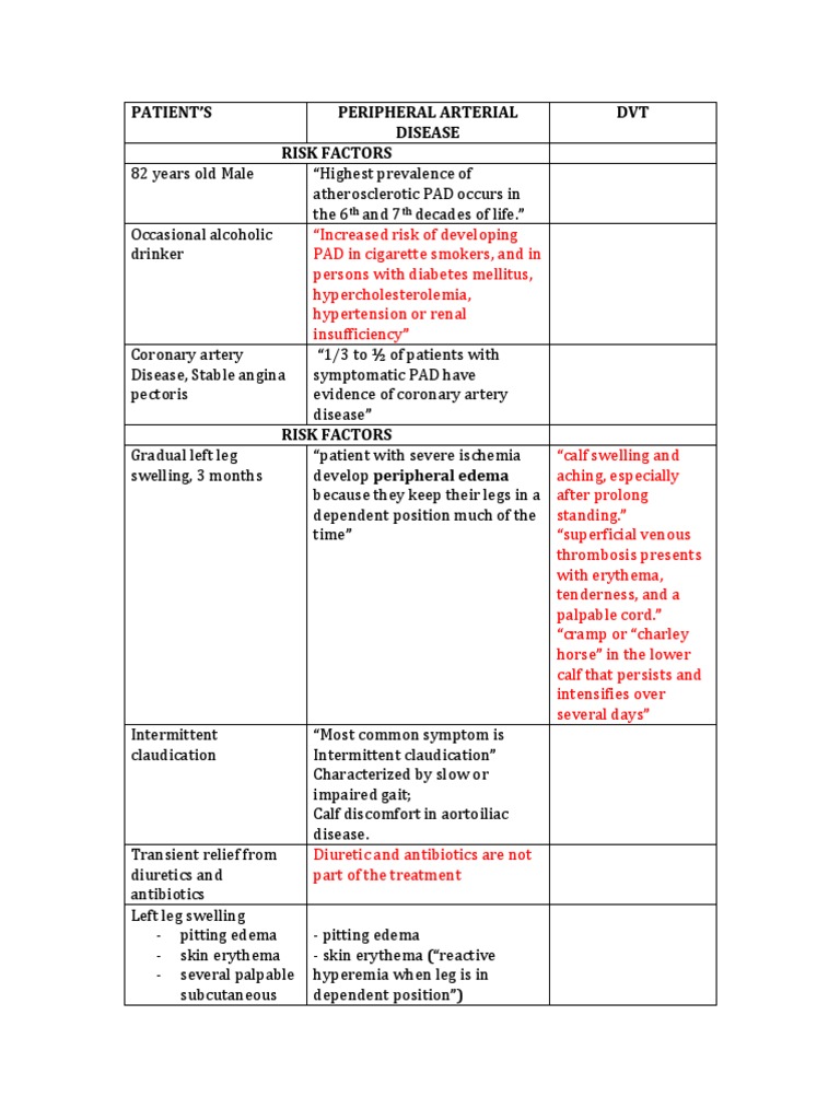 PAD vs. DVT | Atherosclerosis | Vascular Diseases