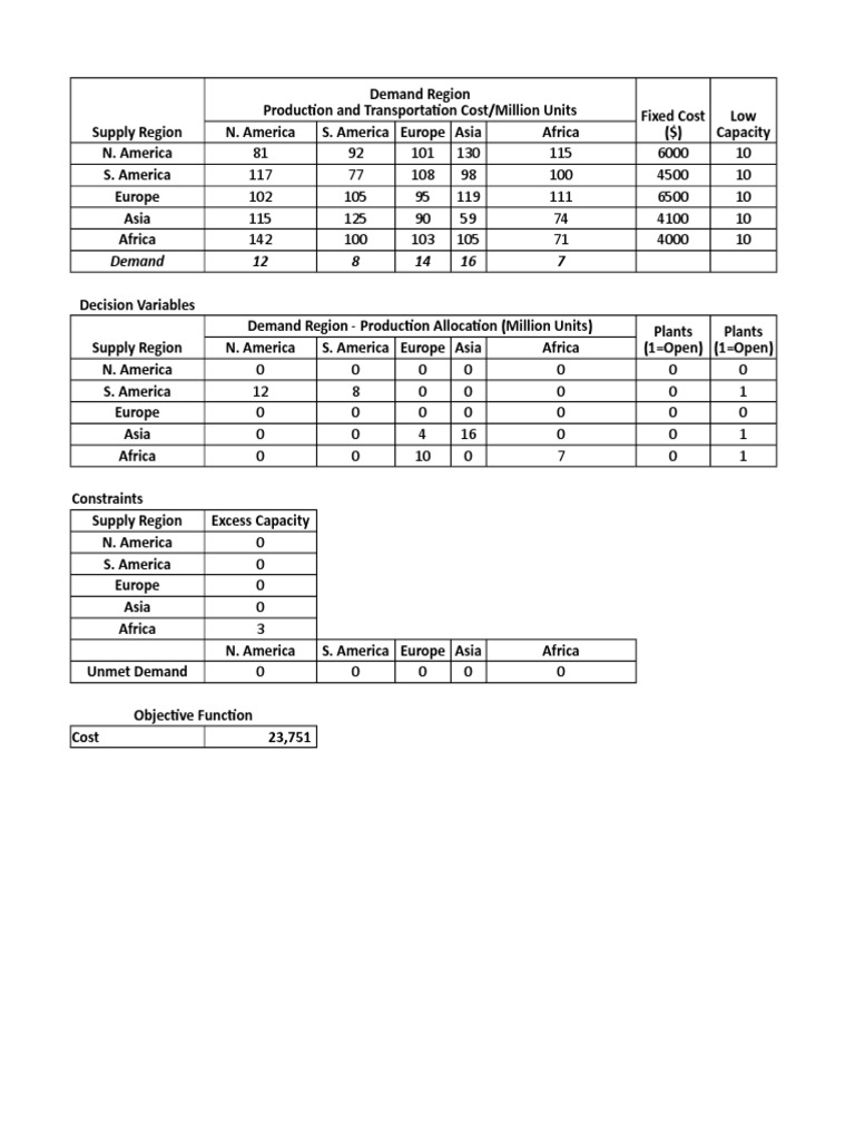 Network Models | PDF | Demand | Economics