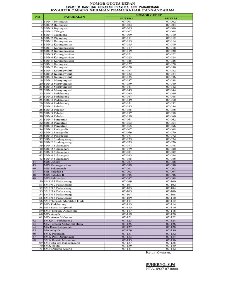 Daftar Nomor Gudep Pramuka Padaherang | PDF