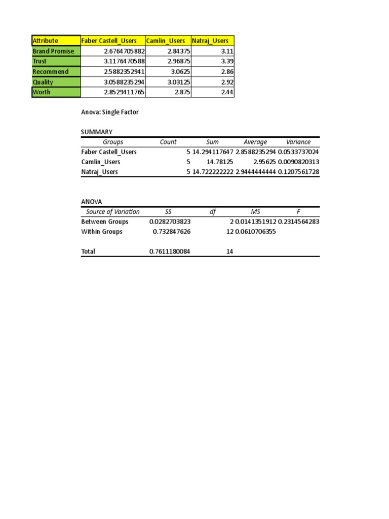 Groups Count Sum Average Variance | PDF | Economic Methodology | Analysis Of Variance