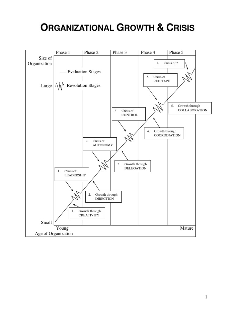 Navigating Organizational Growth: Understanding and Applying Greiner's ...