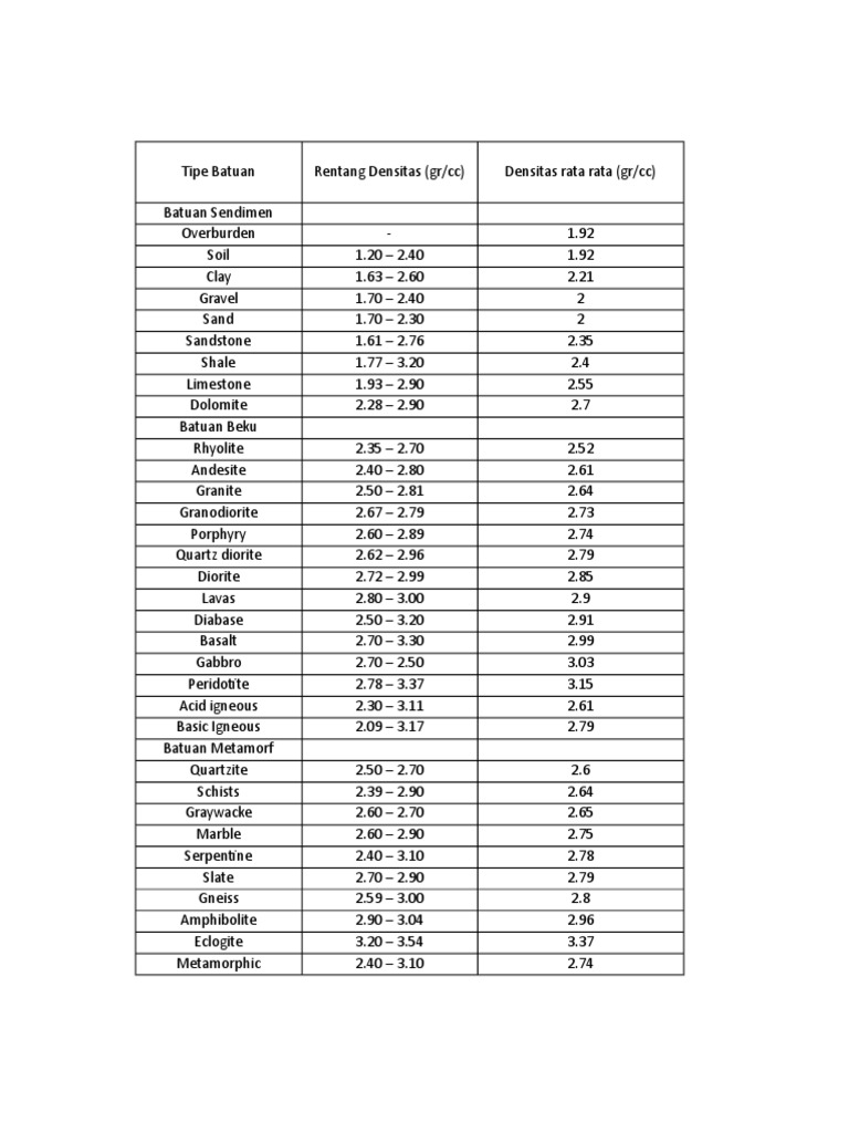 Tabel Densitas Batuan | PDF