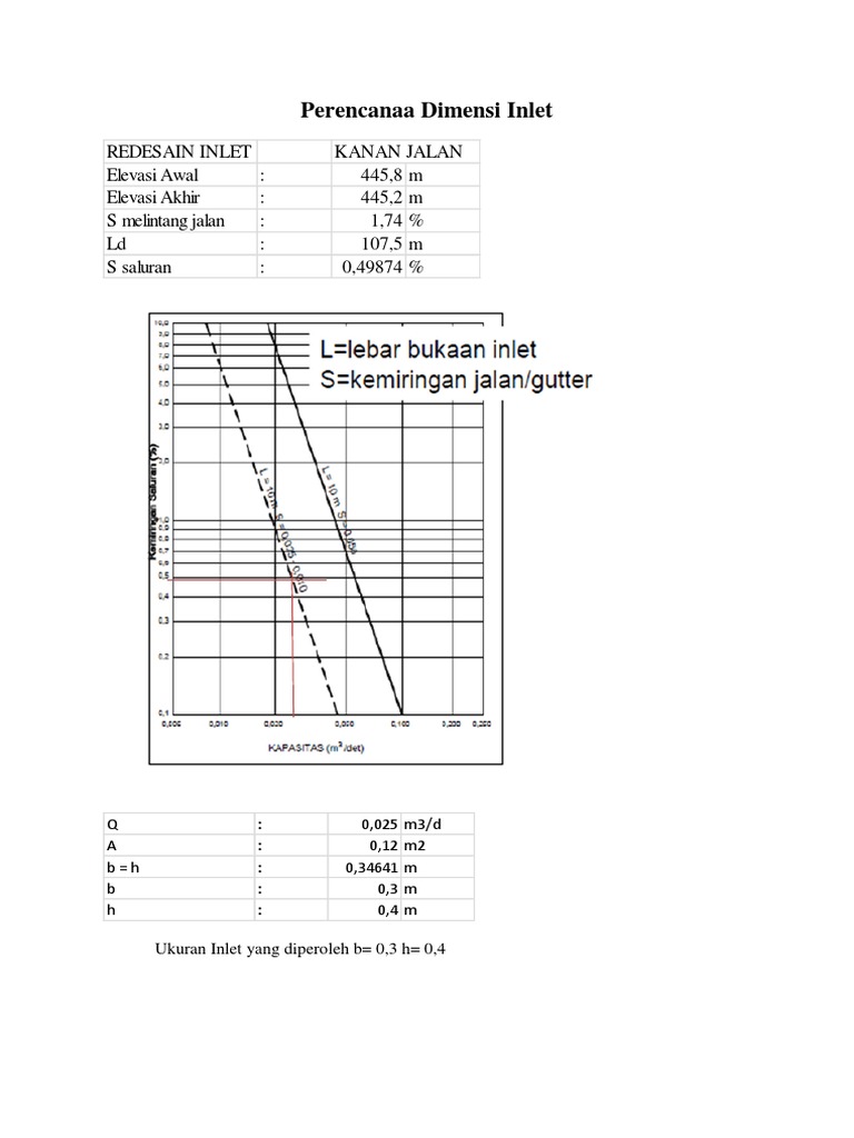 Desain Inlet Jalan Raya | PDF | Sains & Matematika